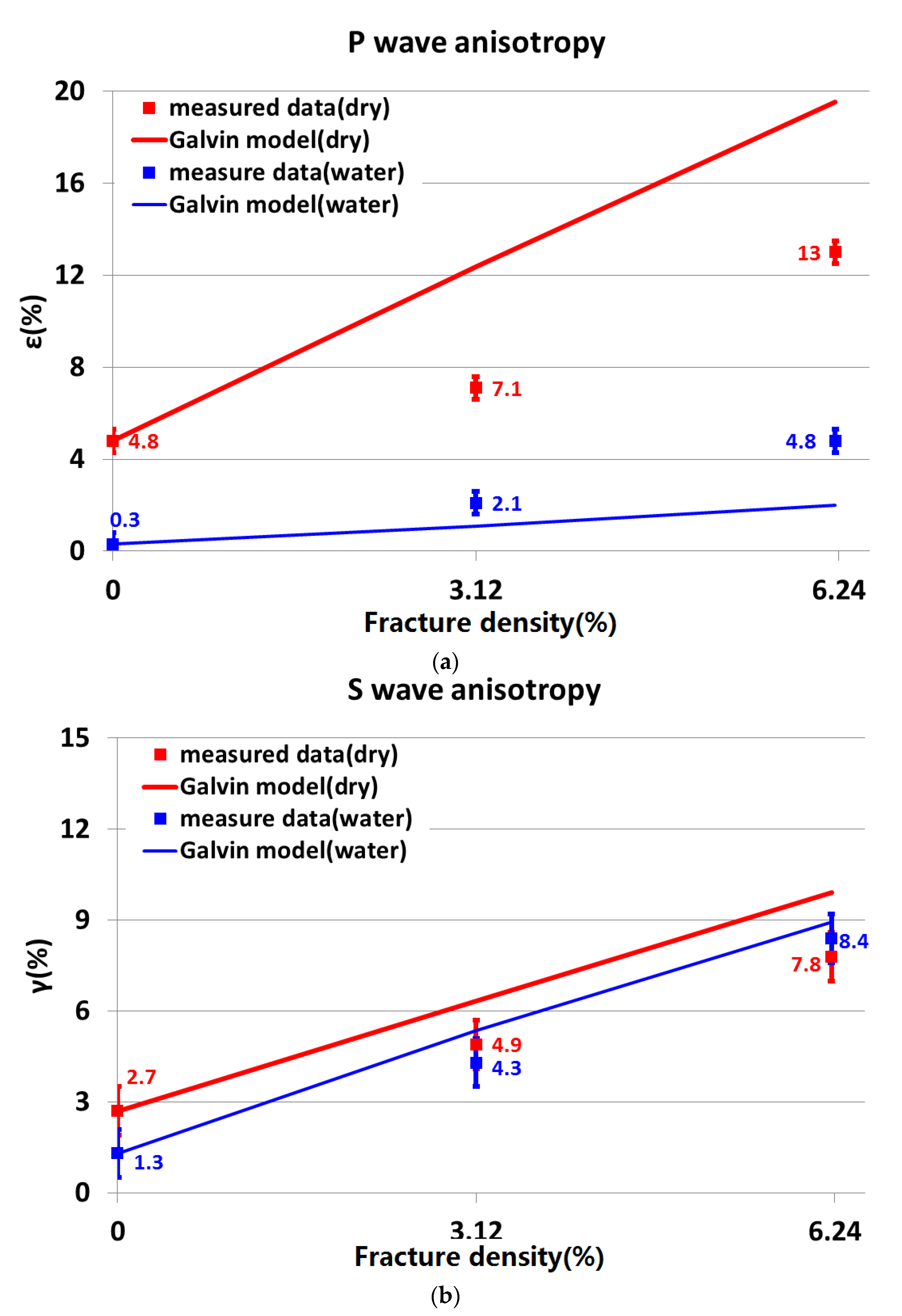 Experimental Validation and Calibration of the Galvin Model with ...