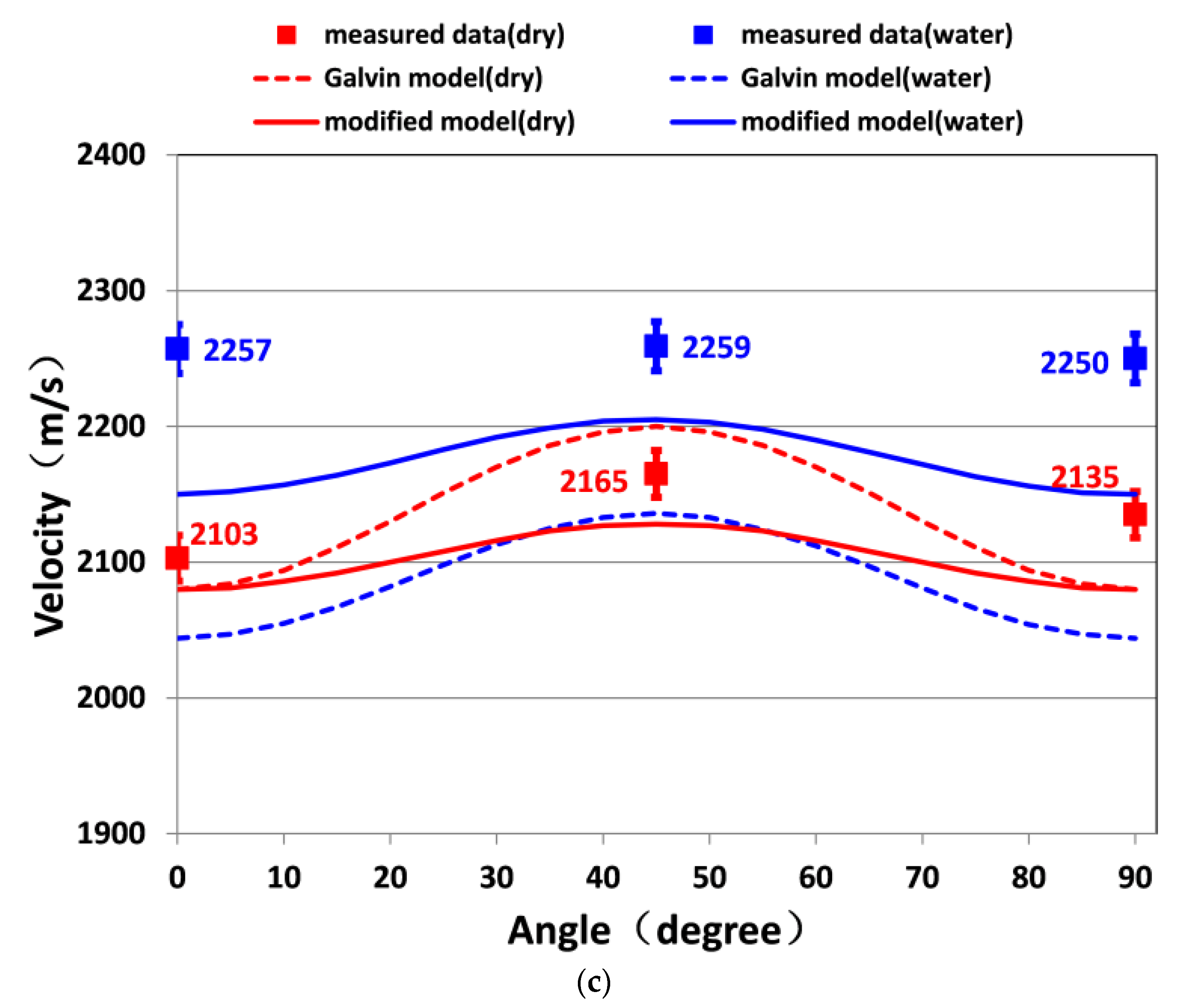 Experimental Validation and Calibration of the Galvin Model with ...
