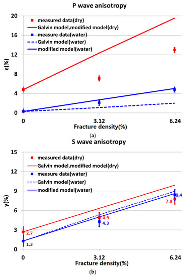 Experimental Validation and Calibration of the Galvin Model with ...