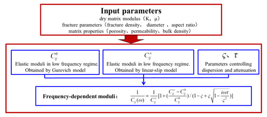 Experimental Validation and Calibration of the Galvin Model with ...