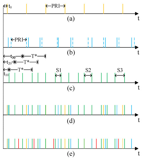An Efficient Algorithm for De-Interleaving Staggered PRI Signals