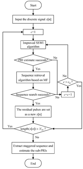 An Efficient Algorithm for De-Interleaving Staggered PRI Signals
