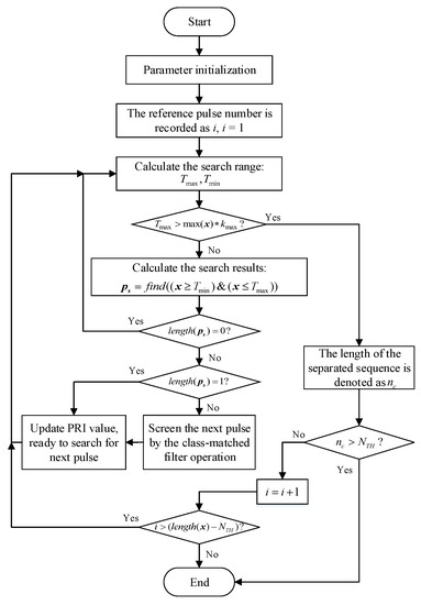 An Efficient Algorithm For De Interleaving Staggered Pri Signals
