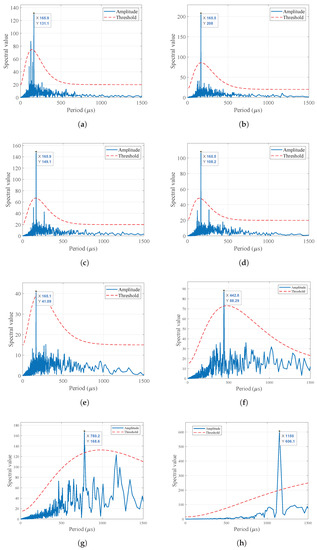 An Efficient Algorithm for De-Interleaving Staggered PRI Signals