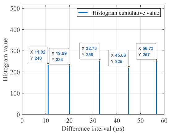 An Efficient Algorithm for De-Interleaving Staggered PRI Signals