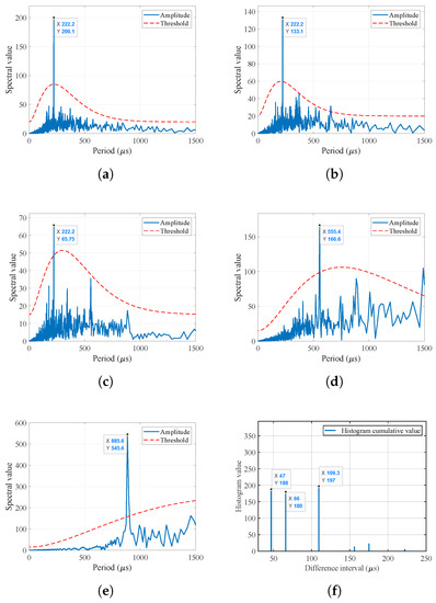 An Efficient Algorithm for De-Interleaving Staggered PRI Signals