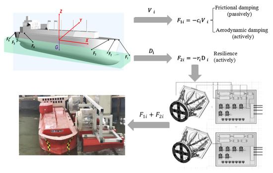 Research on a Ship Mooring Motion Suppression Method Based on an Intelligent Active Anti-Roll ...