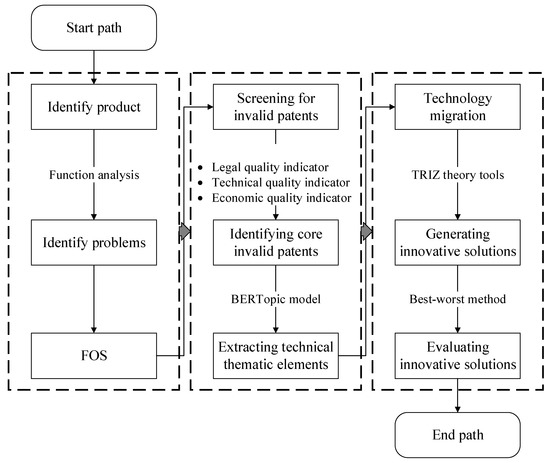 Identification of Product Innovation Path Incorporating the FOS and BERTopic Model from the ...