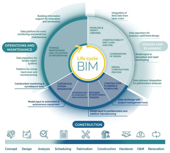 Advanced Innovation Technology of BIM in a Circular Economy