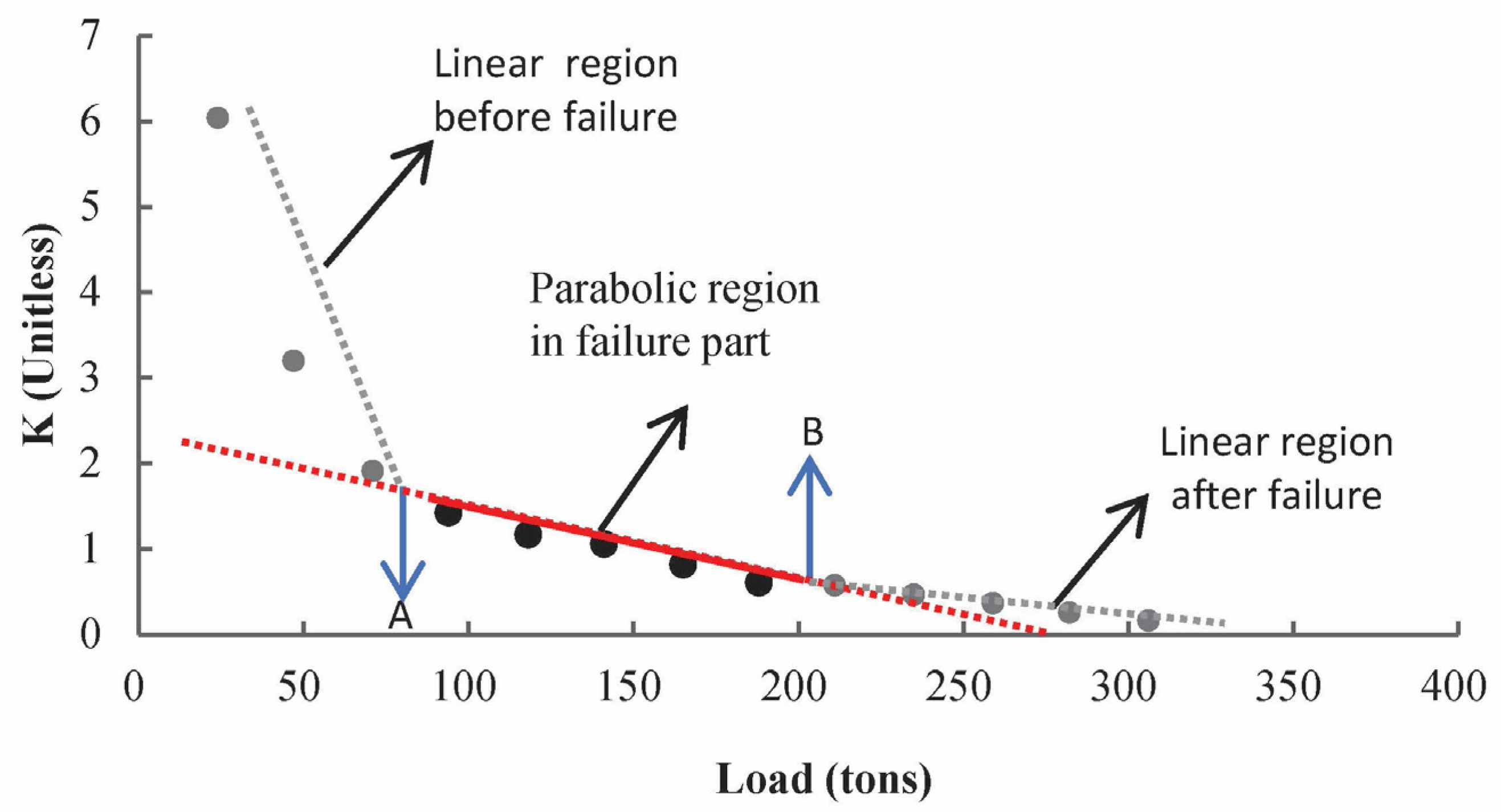 A Novel Approach Proposal for Estimation of Ultimate Pile Bearing ...
