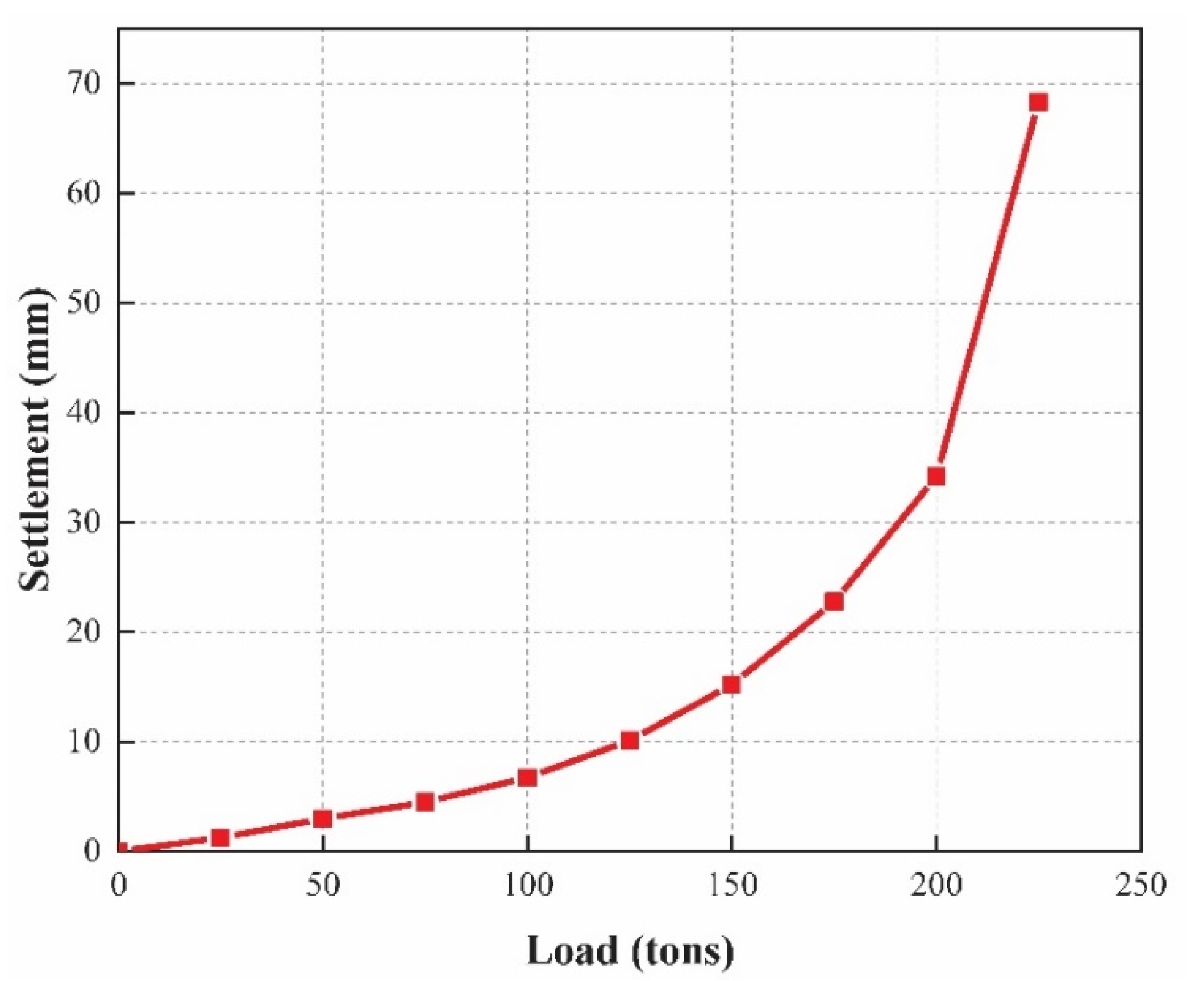 A Novel Approach Proposal for Estimation of Ultimate Pile Bearing ...