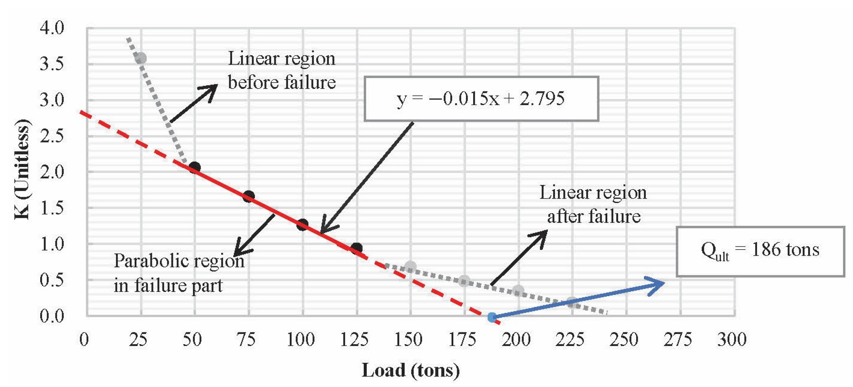 A Novel Approach Proposal for Estimation of Ultimate Pile Bearing ...