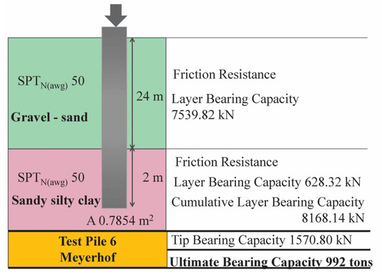 A Novel Approach Proposal for Estimation of Ultimate Pile Bearing ...