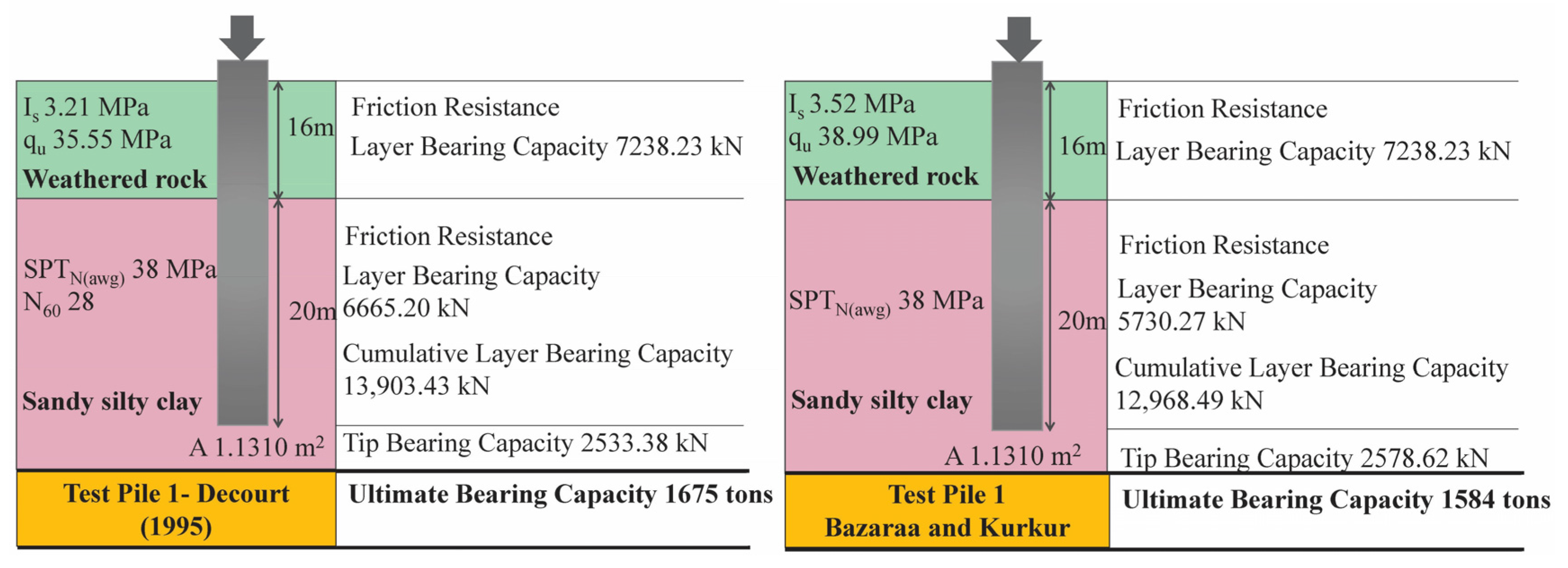 A Novel Approach Proposal for Estimation of Ultimate Pile Bearing ...