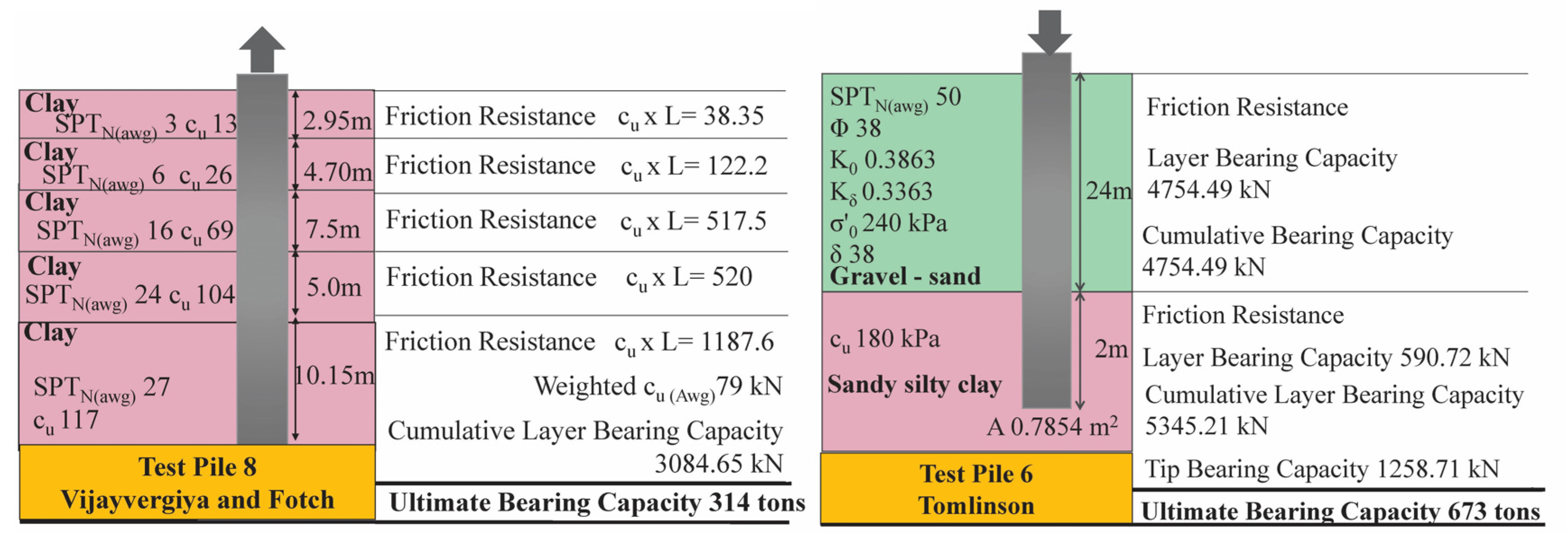 A Novel Approach Proposal for Estimation of Ultimate Pile Bearing ...