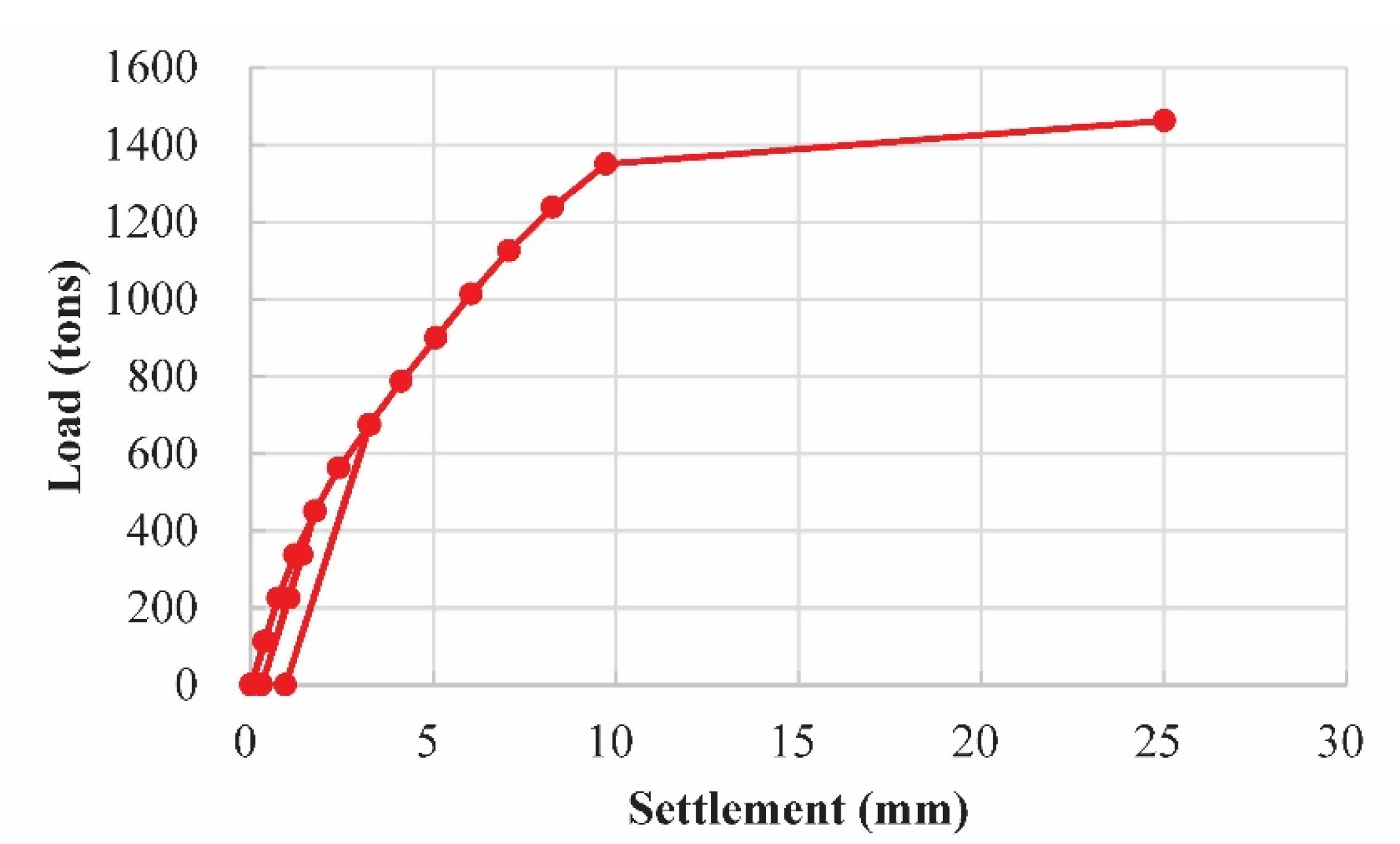 A Novel Approach Proposal for Estimation of Ultimate Pile Bearing ...
