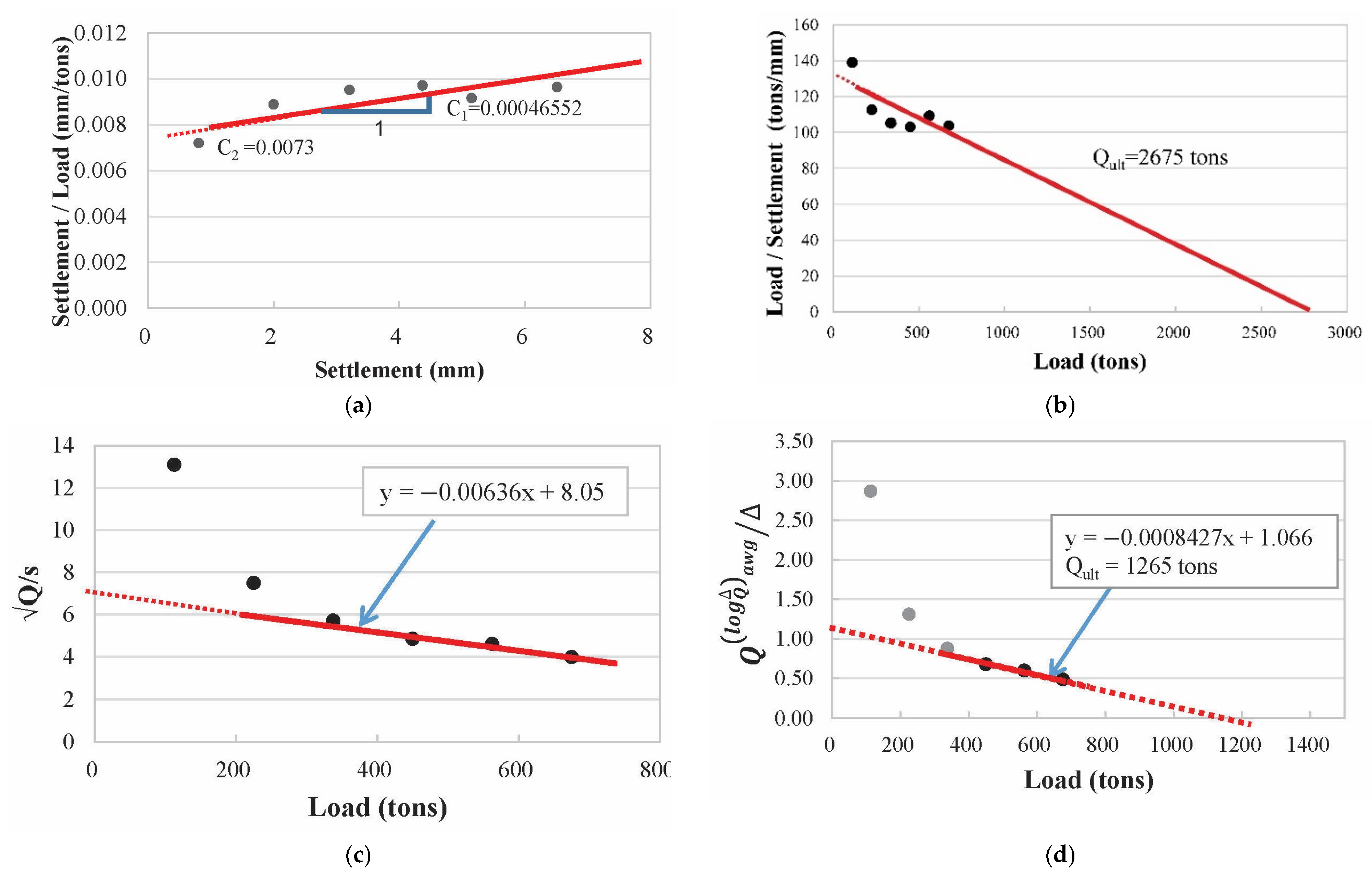 A Novel Approach Proposal for Estimation of Ultimate Pile Bearing ...