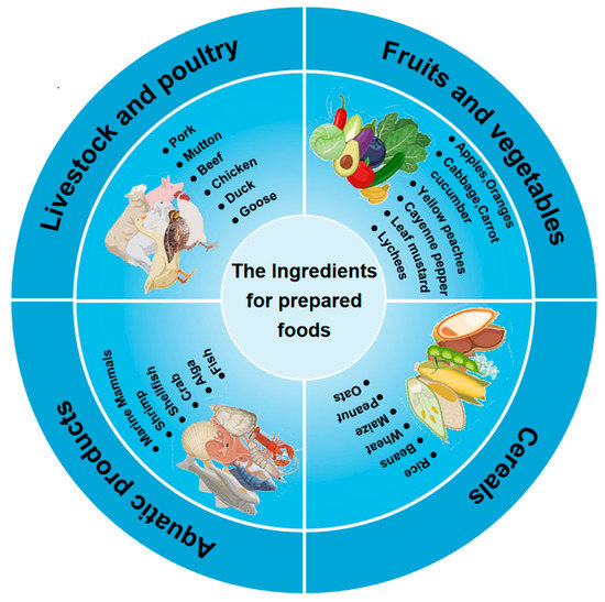 Research and Development Status of Prepared Foods in China: A Review