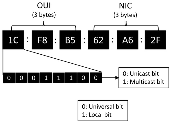 Applied Sciences | Free Full-Text | A Novel Covert Channel for IEEE 802.11 Networks Utilizing ...