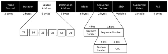 Applied Sciences | Free Full-Text | A Novel Covert Channel for IEEE 802 ...