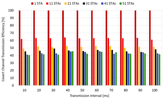 Applied Sciences | Free Full-Text | A Novel Covert Channel for IEEE 802 ...