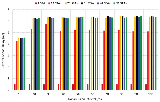 Applied Sciences | Free Full-Text | A Novel Covert Channel for IEEE 802 ...