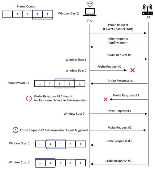 Applied Sciences | Free Full-Text | A Novel Covert Channel for IEEE 802.11 Networks Utilizing ...