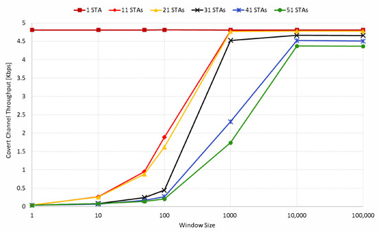 Applied Sciences | Free Full-Text | A Novel Covert Channel for IEEE 802.11 Networks Utilizing ...