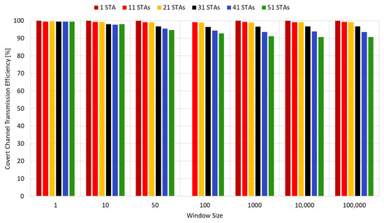 Applied Sciences | Free Full-Text | A Novel Covert Channel for IEEE 802 ...