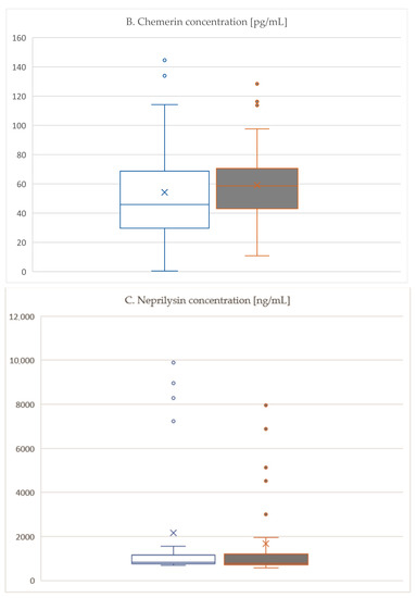 Adipolin, Chemerin, Neprilysin and Metabolic Disorders Associated with ...