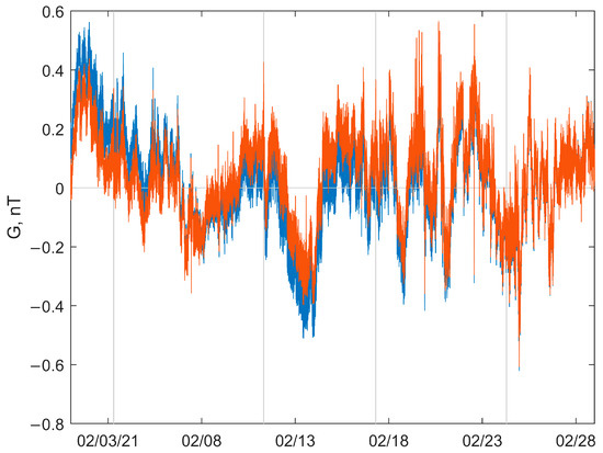 On a Novel Approach to Correcting Temperature Dependencies in Magnetic ...