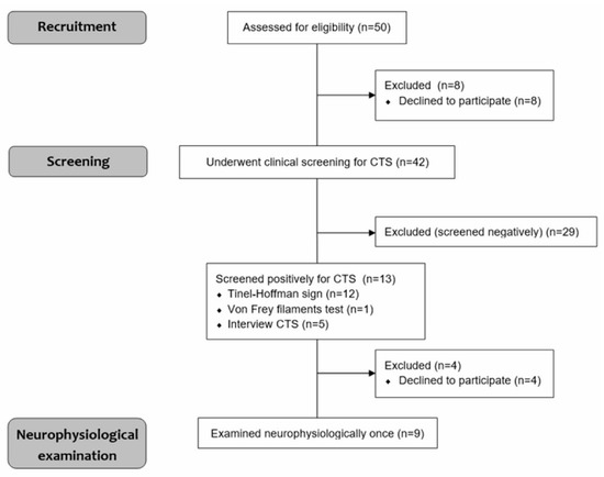Incidence of Carpal Tunnel Syndrome and Other Coexisting Brachial Plexus Neuropathies in ...