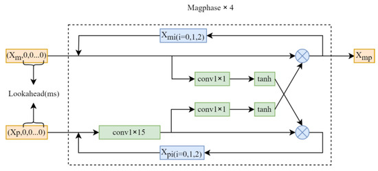 Amplitude and Phase Information Interaction for Speech Enhancement Method