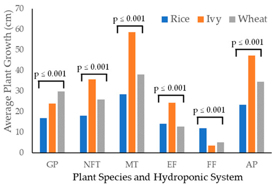 Engineering Hydroponic Systems for Sustainable Wastewater Treatment and ...