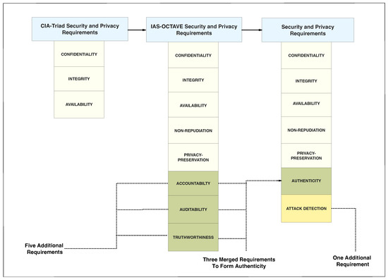 Systematic Literature Review on Security Access Control Policies and ...