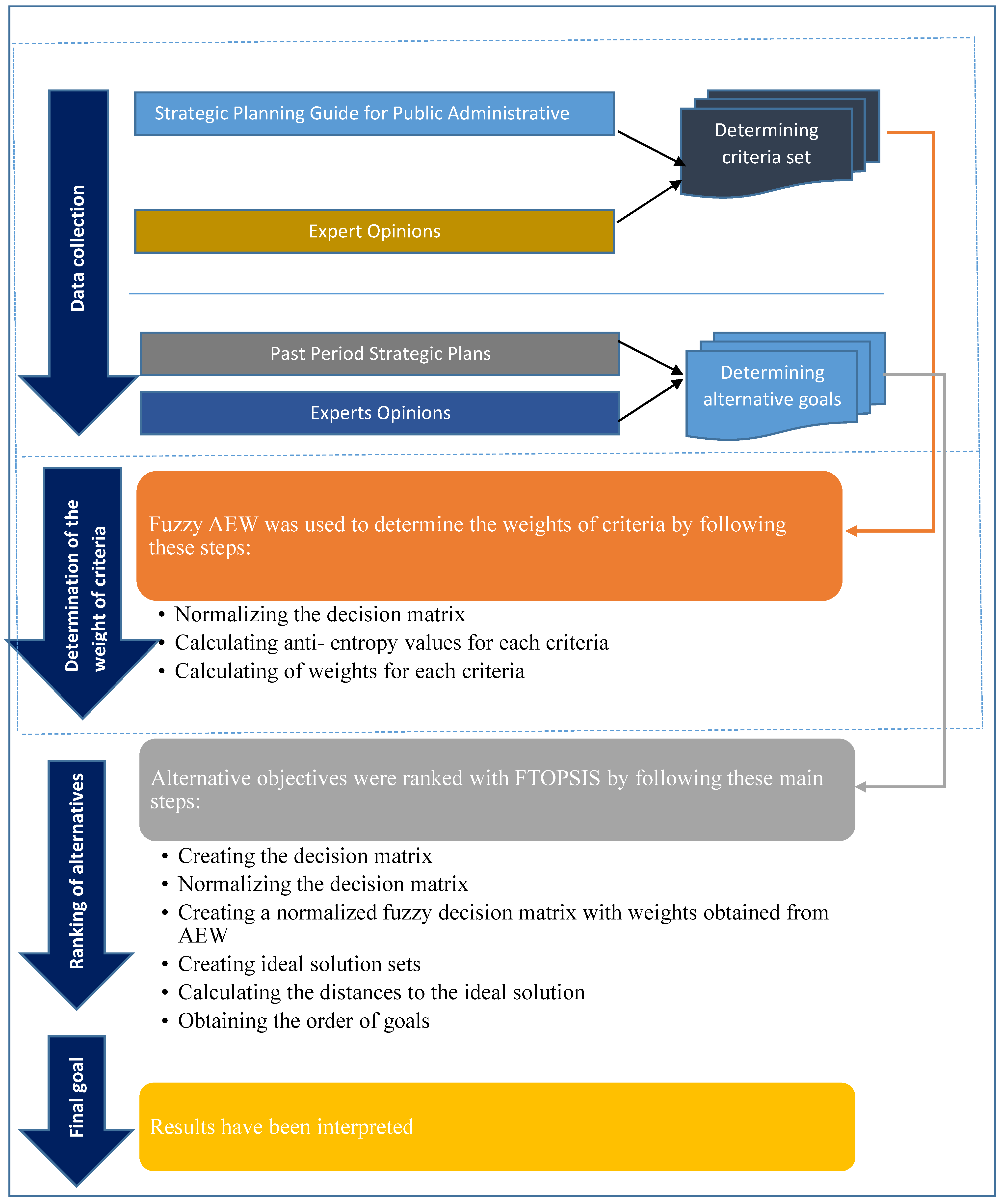Ranking Strategic Goals with Fuzzy Entropy Weighting and Fuzzy TOPSIS ...