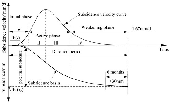 Applied Sciences | Free Full-Text | Dynamic Prediction Model for Progressive Surface Subsidence ...