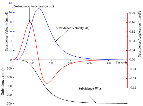Applied Sciences | Free Full-Text | Dynamic Prediction Model for Progressive Surface Subsidence ...