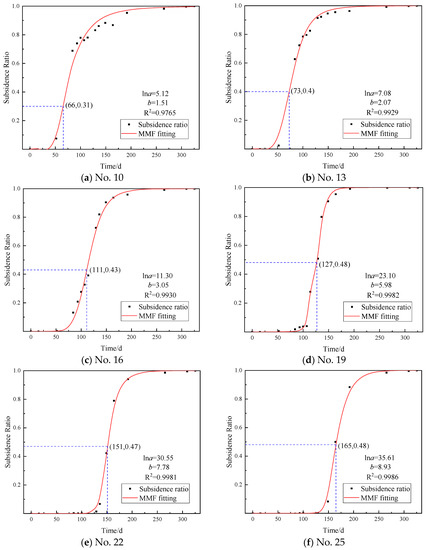 Applied Sciences | Free Full-Text | Dynamic Prediction Model for Progressive Surface Subsidence ...