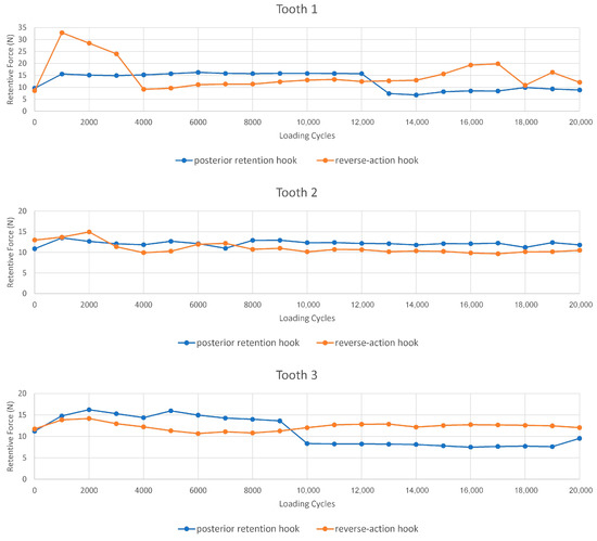 Evaluation of the Retentive Forces from Removable Partial Denture ...