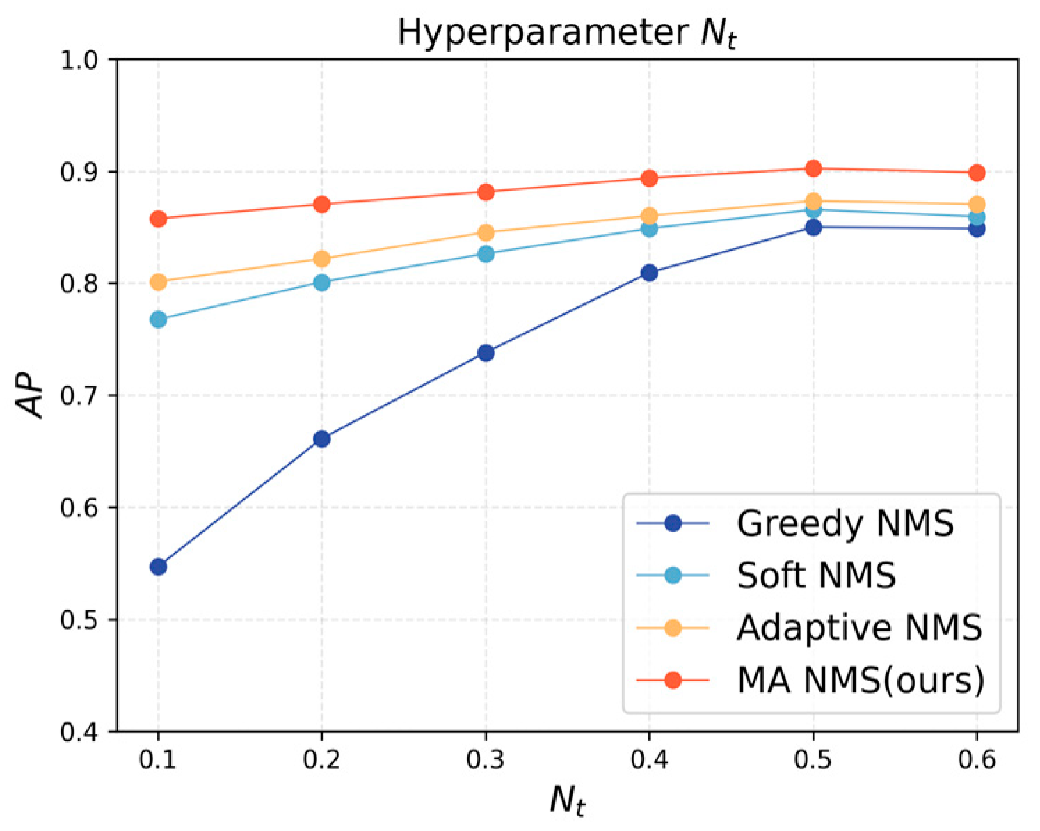 Applied Sciences | Free Full-Text | Multi-Attribute NMS: An Enhanced Non-Maximum Suppression ...
