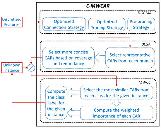 C-MWCAR: Classification Based on Multiple Weighted Class Association Rules