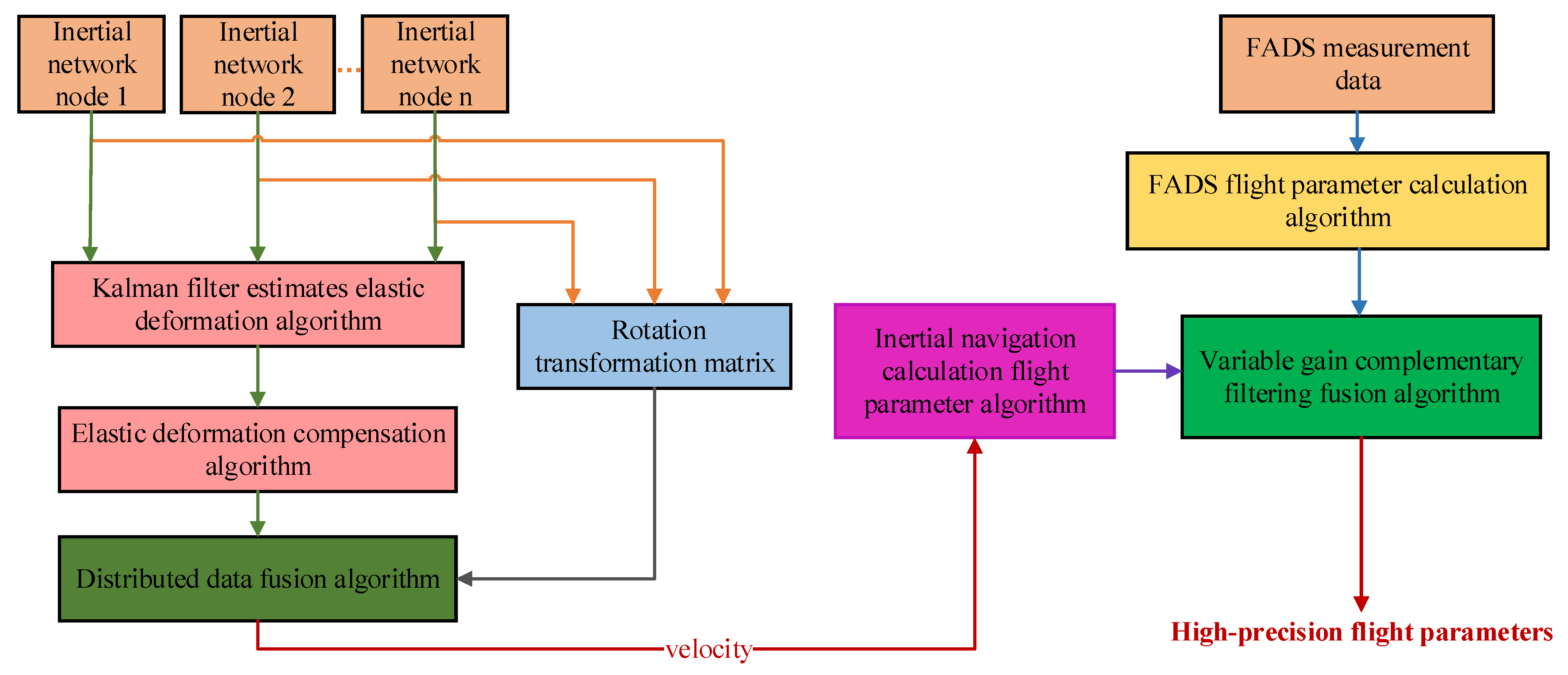 A Variable Gain Complementary Filtering Fusion Algorithm Based on Distributed Inertial Network ...