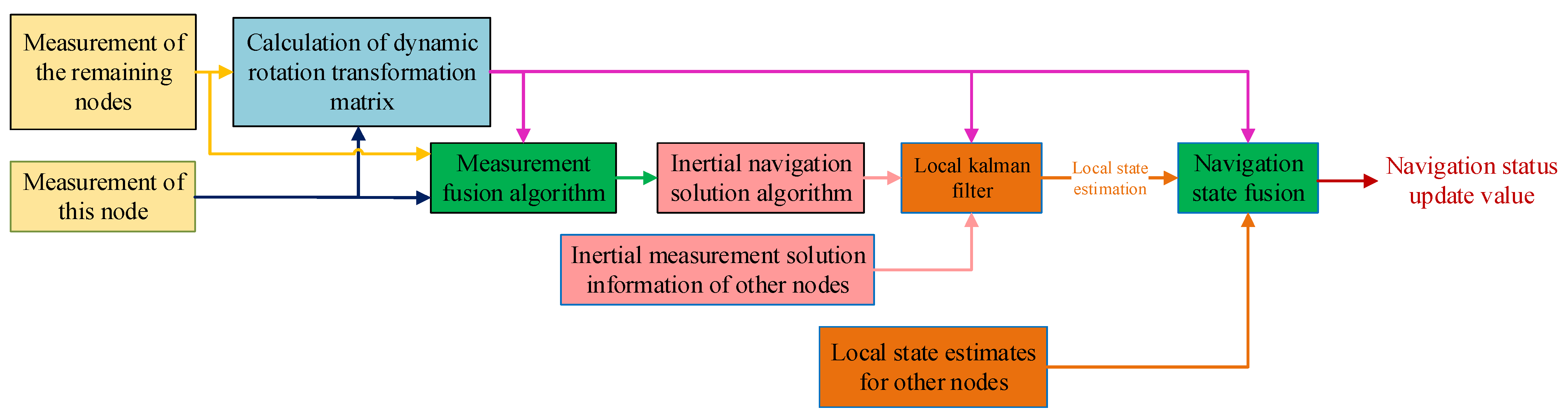 A Variable Gain Complementary Filtering Fusion Algorithm Based on Distributed Inertial Network ...