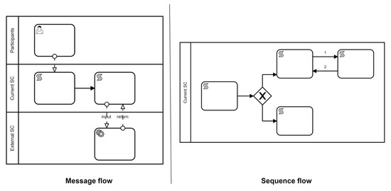 Applied Sciences | Free Full-Text | A Reuse-Oriented Visual Smart Contract Code Generator for ...