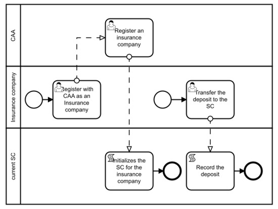 Applied Sciences | Free Full-Text | A Reuse-Oriented Visual Smart Contract Code Generator for ...