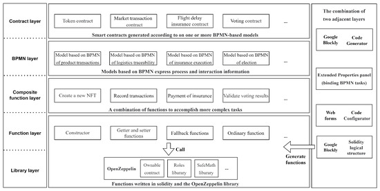 Applied Sciences | Free Full-Text | A Reuse-Oriented Visual Smart Contract Code Generator for ...