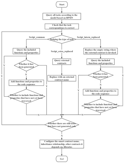 A Reuse-Oriented Visual Smart Contract Code Generator for Efficient Development of Complex Multi ...