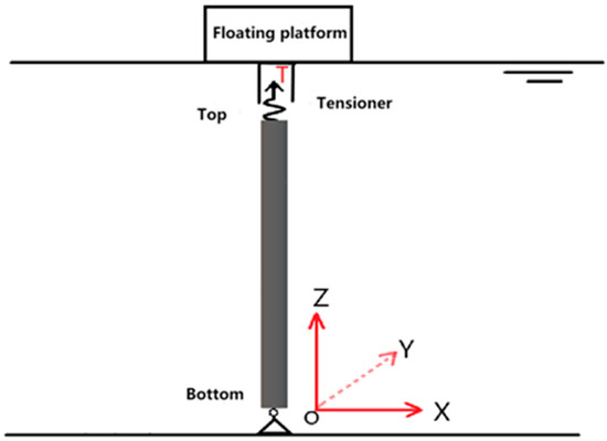 Investigation on Numerical Simulation of VIV of Deep-Sea Flexible Risers