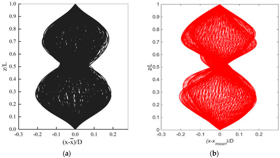 Investigation on Numerical Simulation of VIV of Deep-Sea Flexible Risers